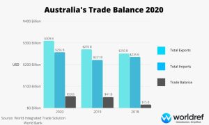 International Trade Profile of Australia