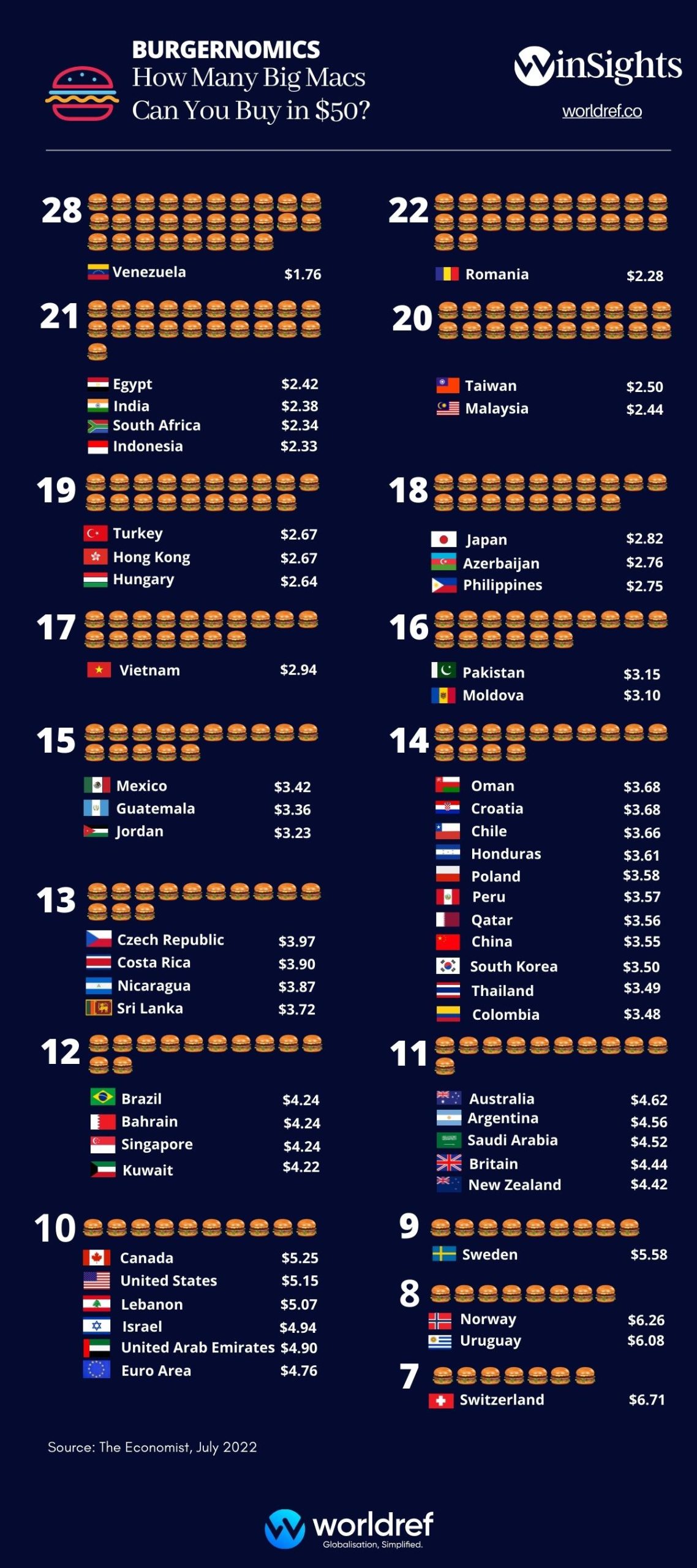 Burgernomics - The Big Mac Index 2022