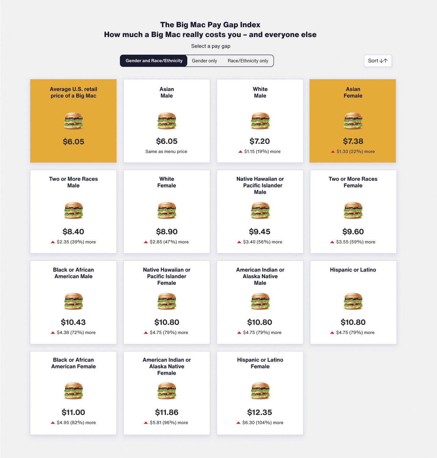 Burgernomics - The Big Mac Index 2022