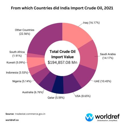 International Trade Profile of India