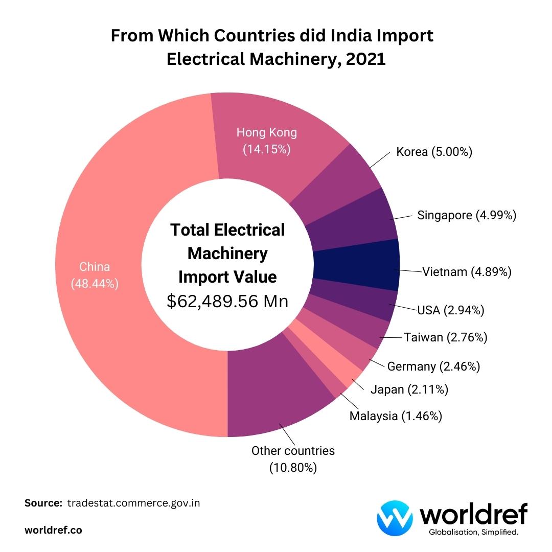International Trade Profile of India