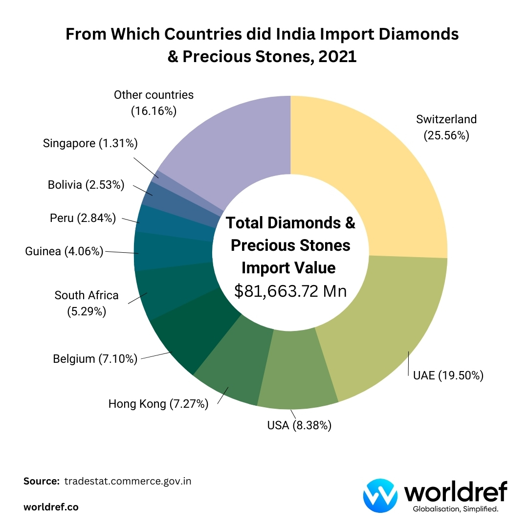 International Trade Profile of India
