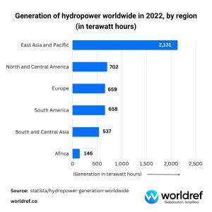 Hydro Industry: A Comprehensive Outlook 2023