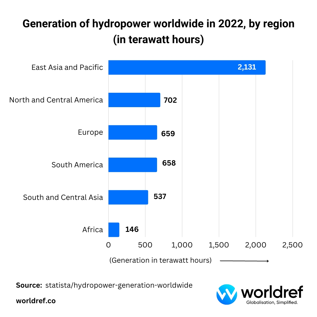 Hydro Industry: A Comprehensive Outlook 2023