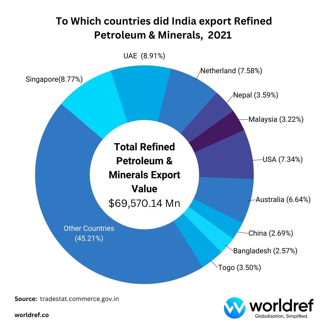 International Trade Profile of India