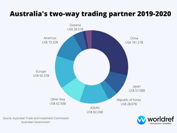 International Trade Profile of Australia