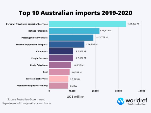 International Trade Profile of Australia