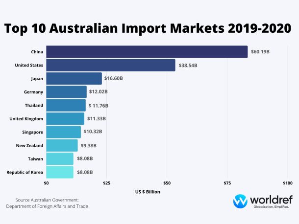 International Trade Profile of Australia