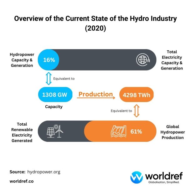 Hydro Industry: A Comprehensive Outlook 2023