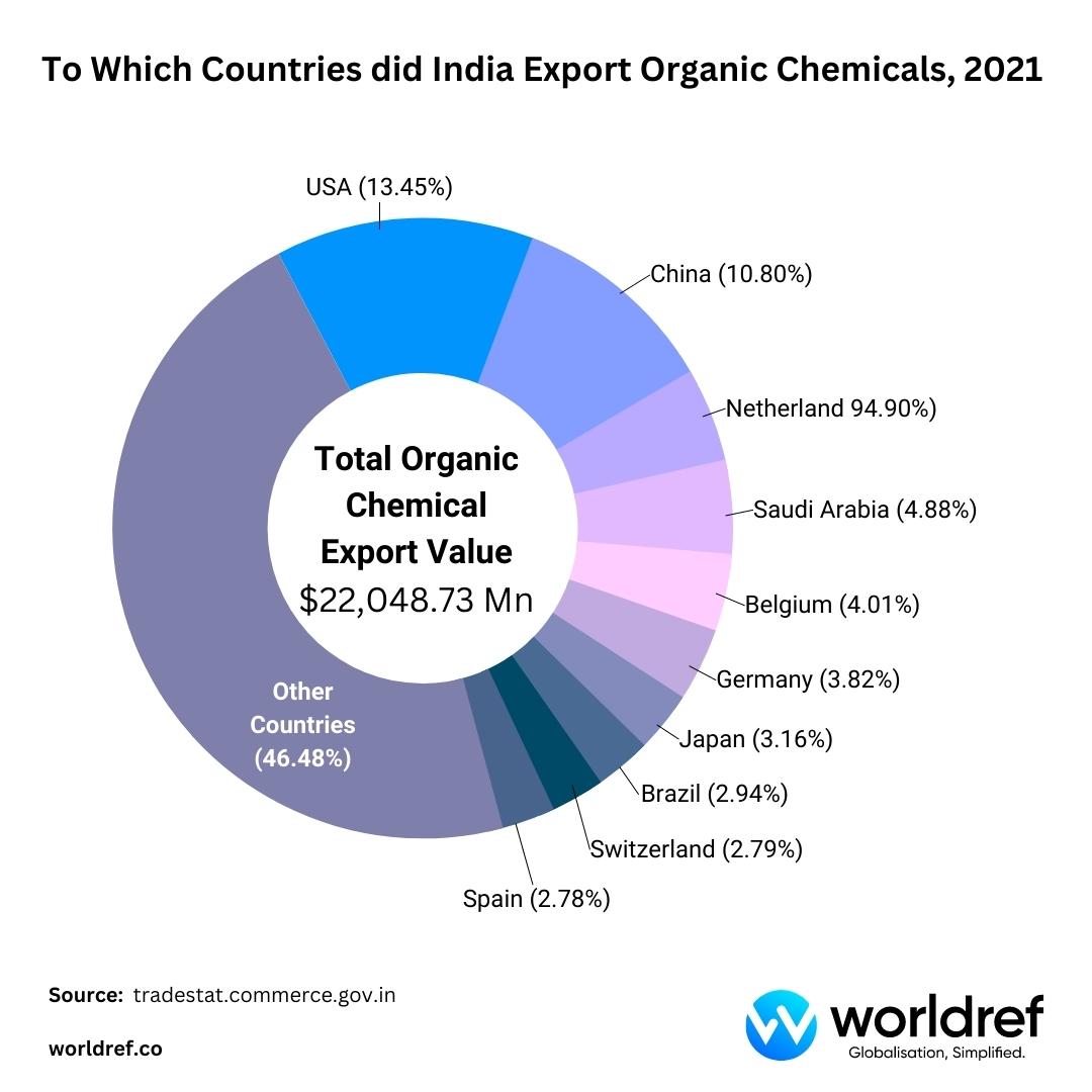 International Trade Profile of India