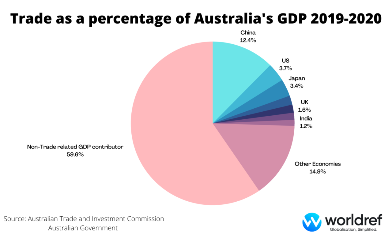 International Trade Profile of Australia