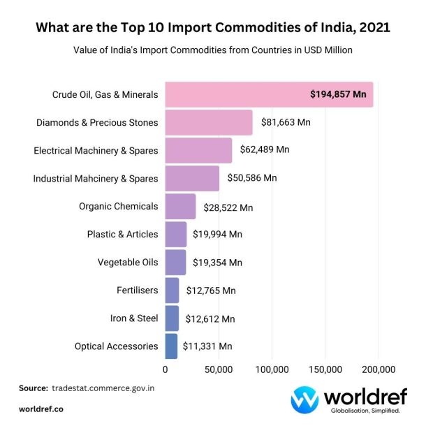 International Trade Profile of India