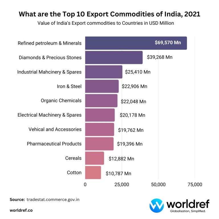 International Trade Profile of India