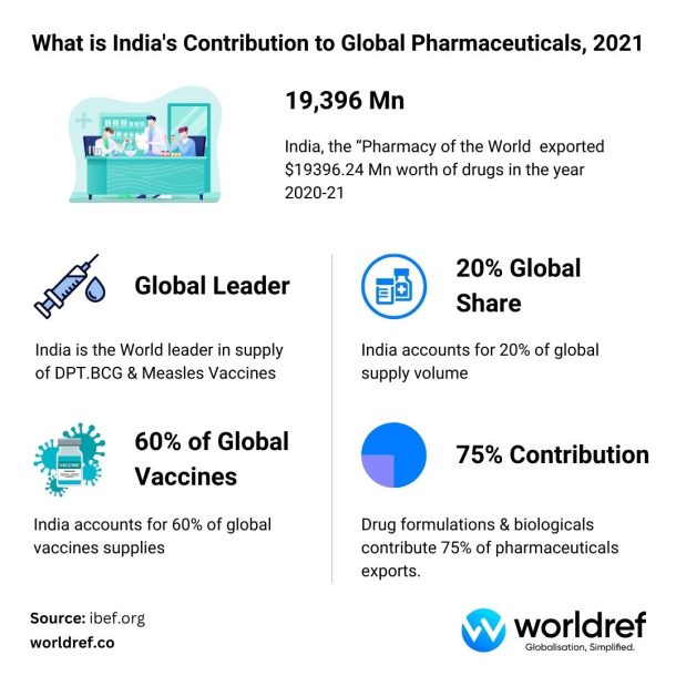 International Trade Profile of India