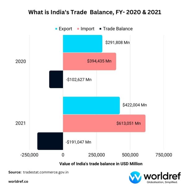 International Trade Profile of India