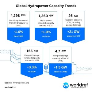 Hydro Power: Growth, Production Trends, and Major Players in the Global Industry