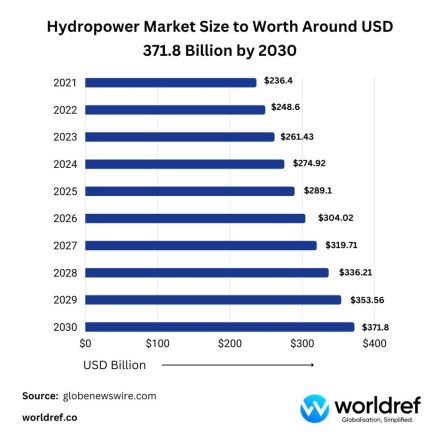 Hydro Power: Growth, Production Trends, and Major Players in the Global Industry