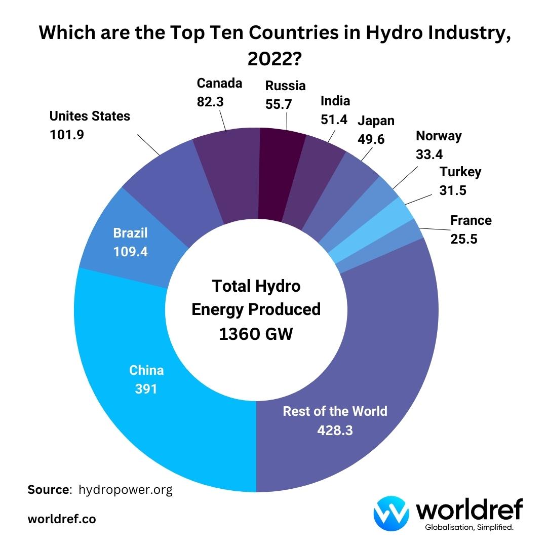Hydro Power: Growth, Production Trends, and Major Players in the Global Industry