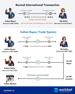Internationalization of the Indian Rupee: Challenges and Opportunities