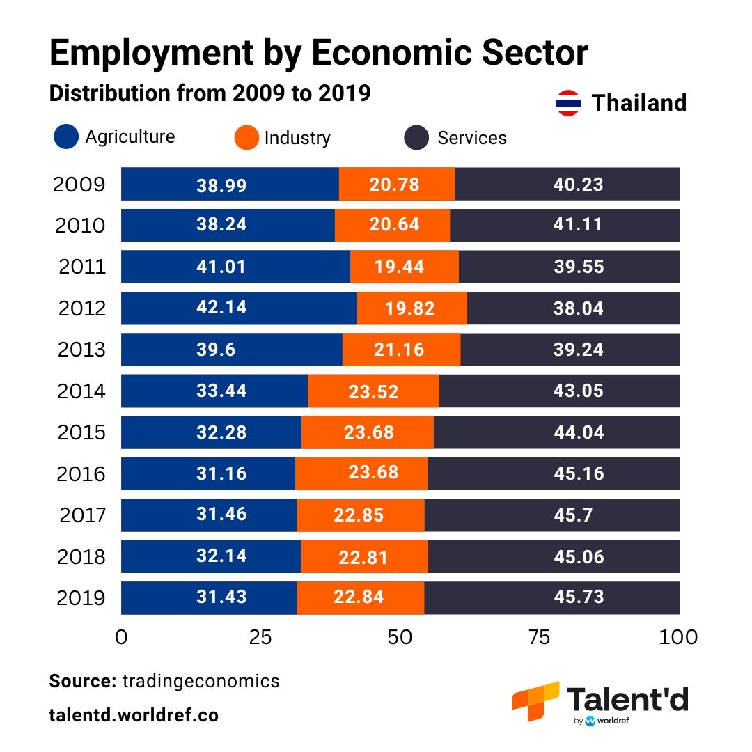 Workforce in Thailand: Hiring Trends and Strategies