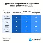 Procurement Fraud in Industries: Challenges Faced by Procurement Managers