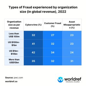 Procurement Fraud in Industries: Challenges Faced by Procurement Managers