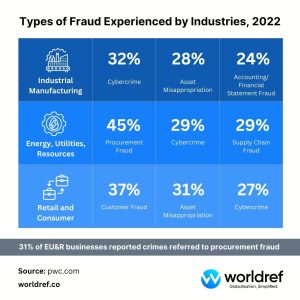 Procurement Fraud in Industries: Challenges Faced by Procurement Managers