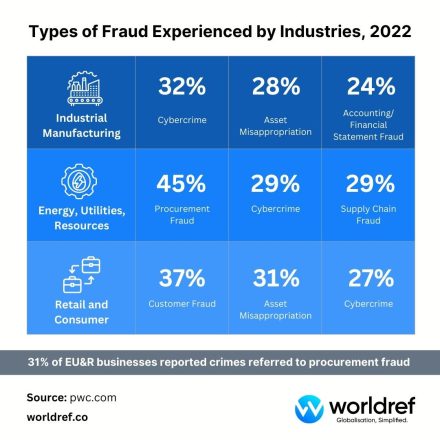 Procurement Fraud in Industries: Challenges Faced by Procurement Managers