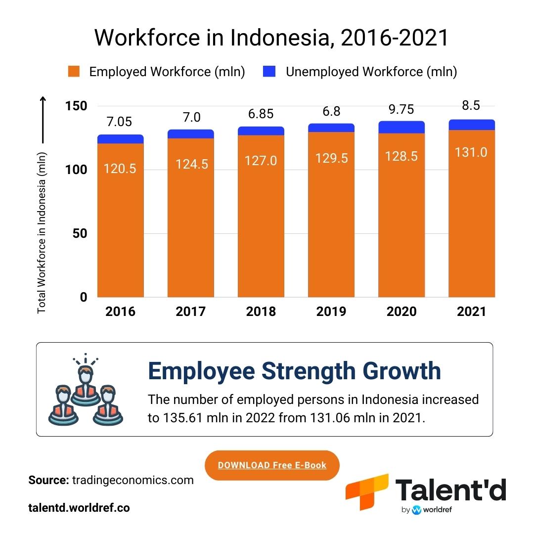 Employment in Indonesia: Exploring Hiring Trends and Strategies for ...
