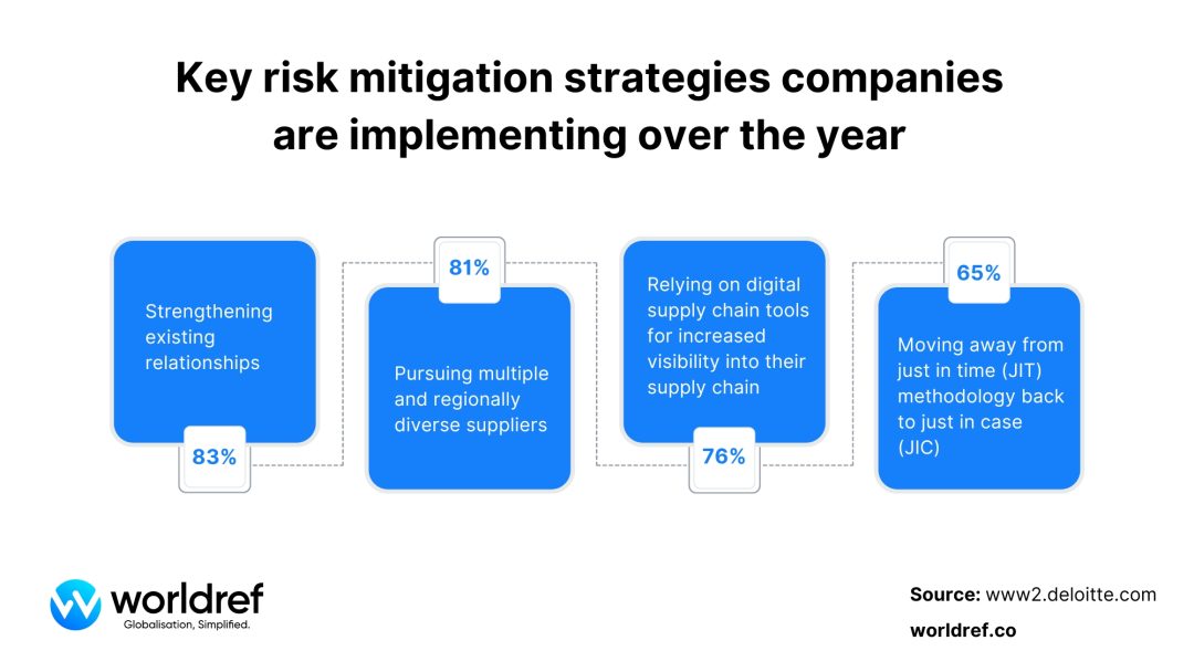 Overcoming Supply Chain Management Inefficiencies, Operational ...