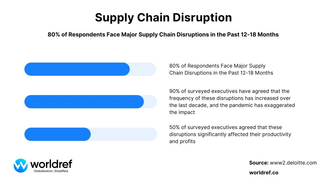 Overcoming Supply Chain Management Inefficiencies, Operational ...