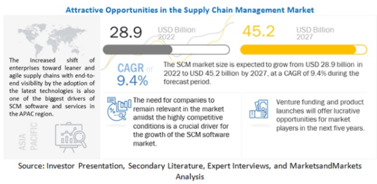 Overcoming Supply Chain Management Inefficiencies, Operational ...