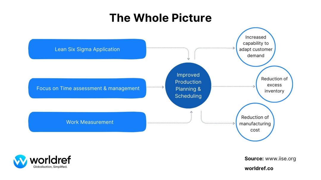 Overcoming Supply Chain Management Inefficiencies, Operational ...